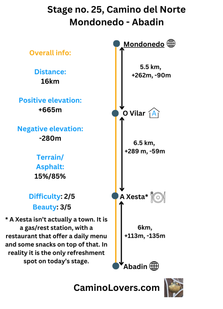 From Mondonedo to Abadin, Camino del Norte, Stage no. 25