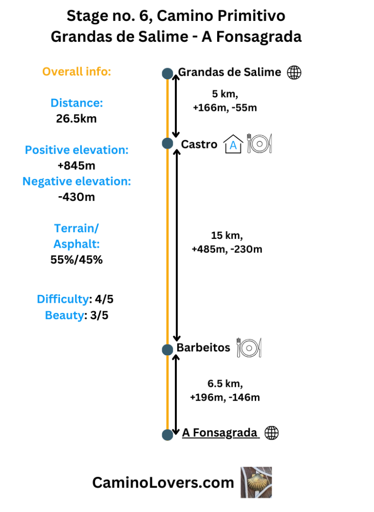 From Grandas de Salime to A Fonsagrada, Camino Primitivo, Stage no. 6 - CaminoLovers.com