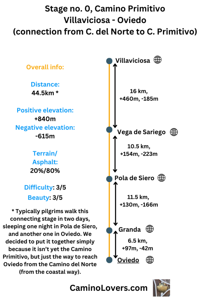 From Villaviciosa to Oviedo, Connection from C. del Norte to C. Primitivo